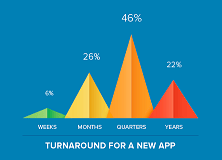 Developers Can't Keep Up: The "App Delivery Chasm" | CodeGuru