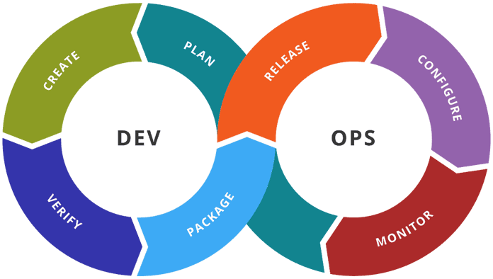 An Overview of DevOps and SDLC | www.CodeGuru.com