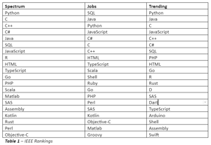 The Top 20 Programming Languages in 2022 | CodeGuru.com