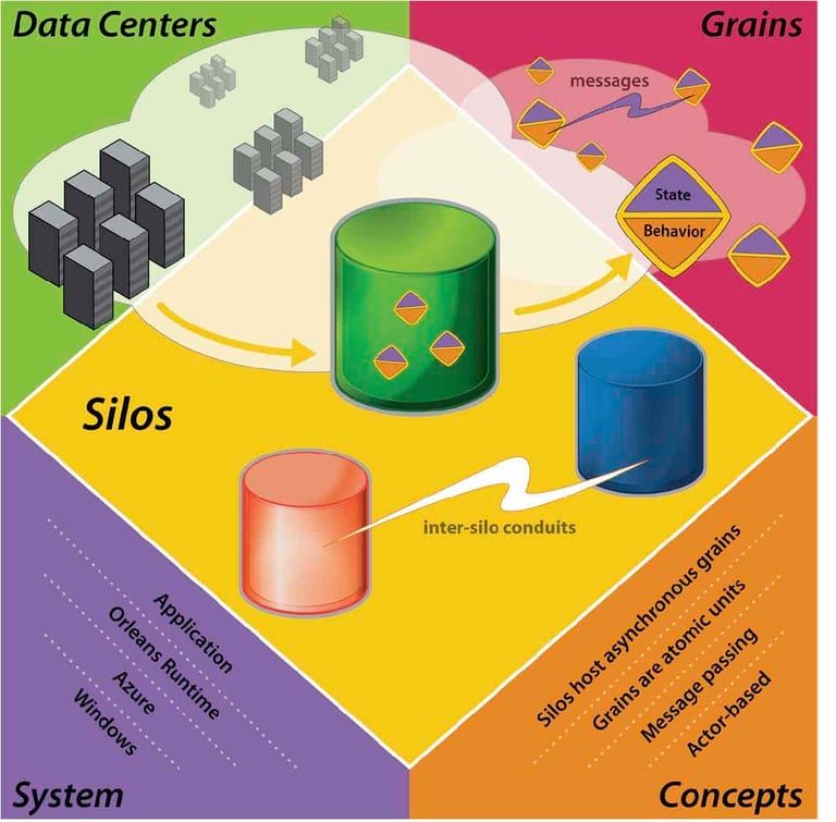 What is Microsoft Orleans? | CodeGuru.com